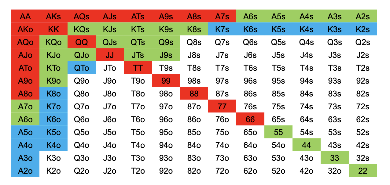 Range poker : tableau des mains de départ