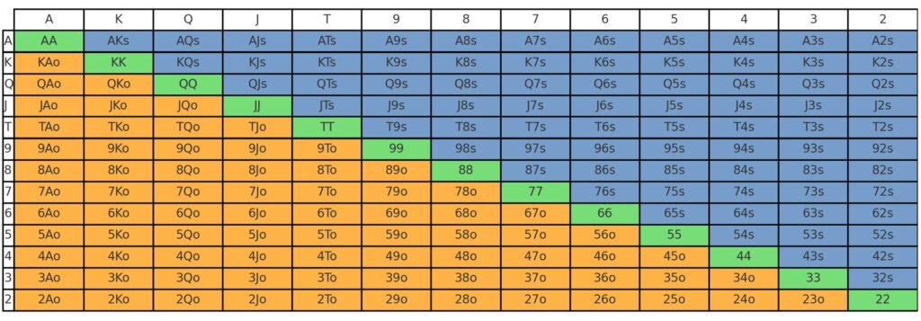 Poker ranges: hand ranges opbouwen, lezen en gebruiken