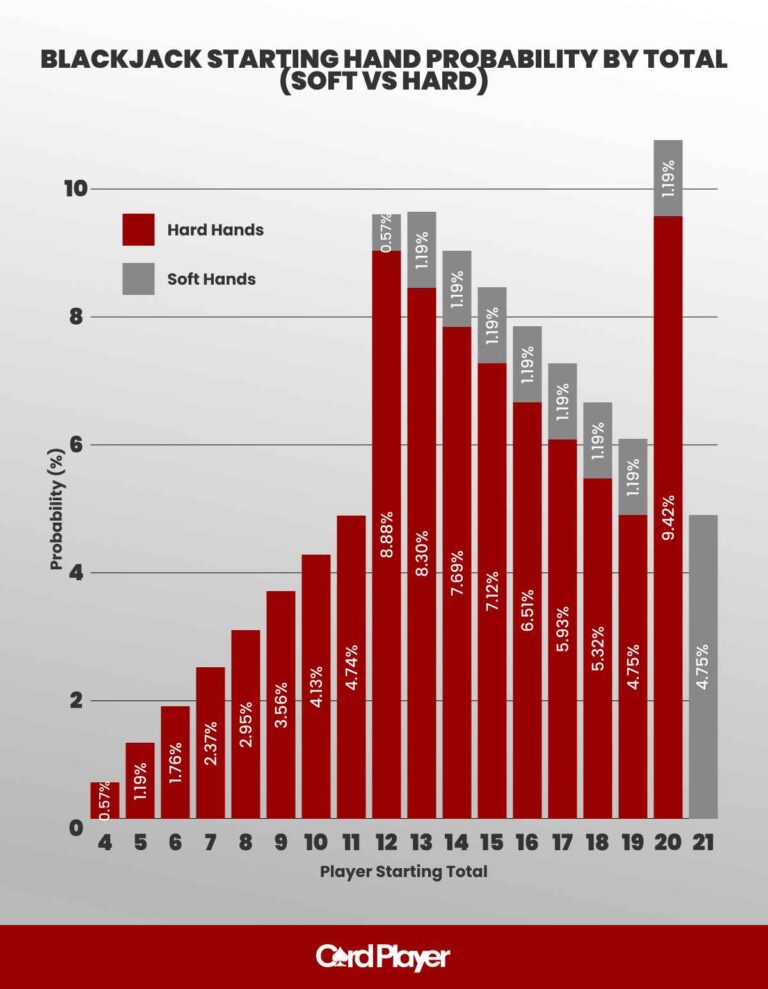 Blackjack Odds Probability Guide 2025: Complete Guide to Probabilities ...