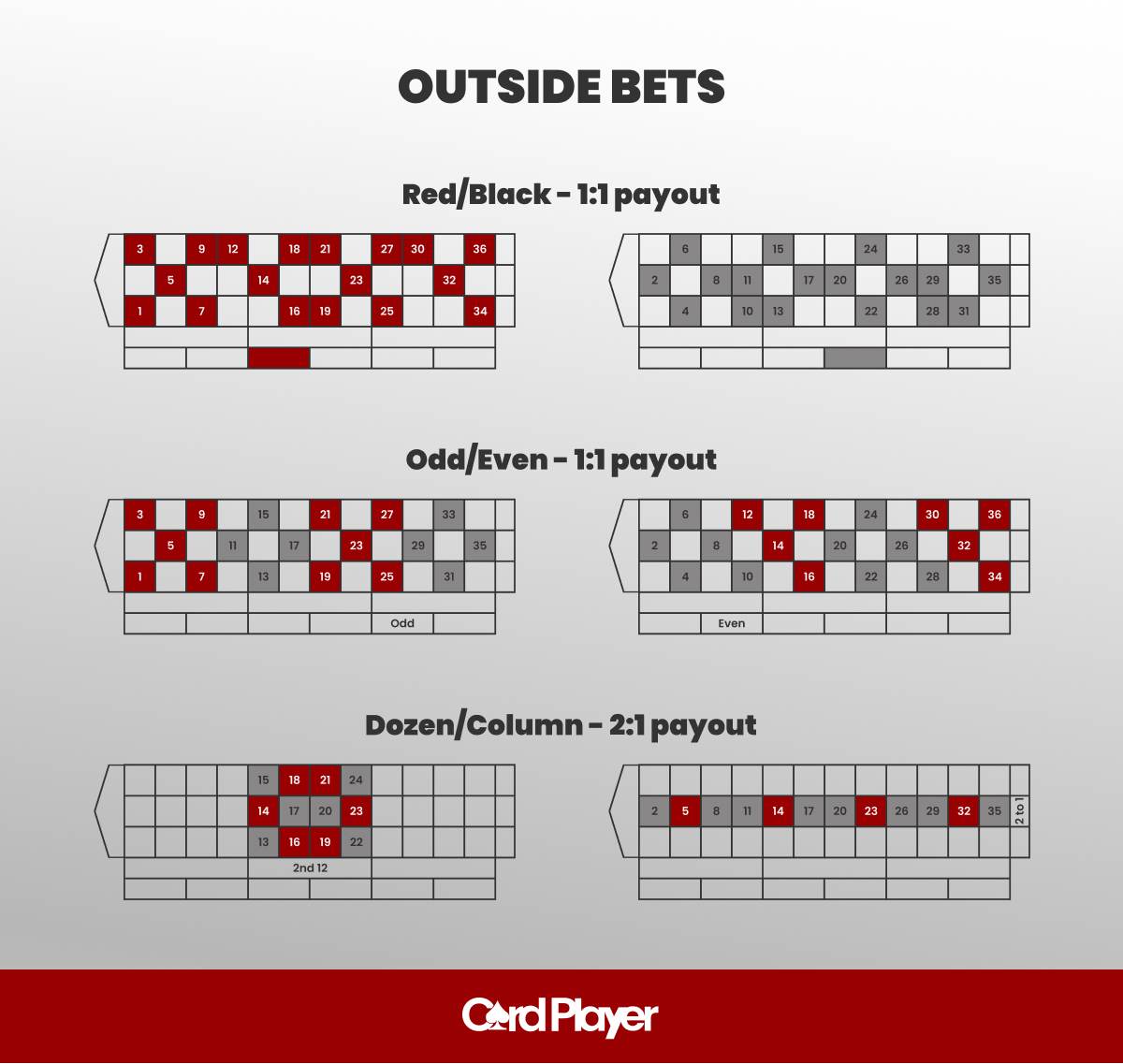 Roulette Odds Guide 2025: Probabilities at the Roulette Table