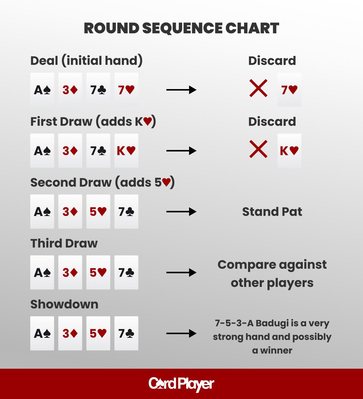 How to Play Badugi Poker: A Complete Guide to Badugi Poker Strategy