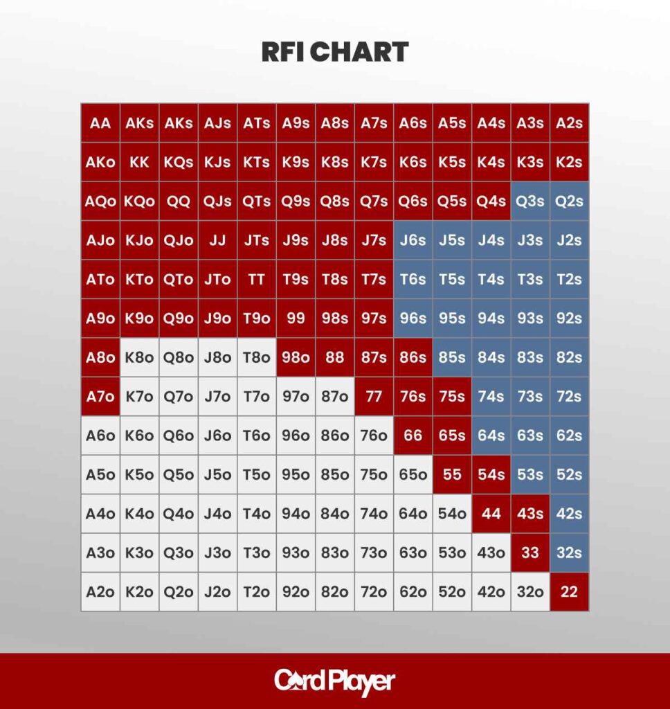 Texas Hold'em Starting Hands: Rankings, Charts & Position Play