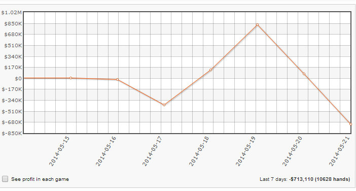 Gus Hansen Approaches $19M In Web Poker Losses - Poker News