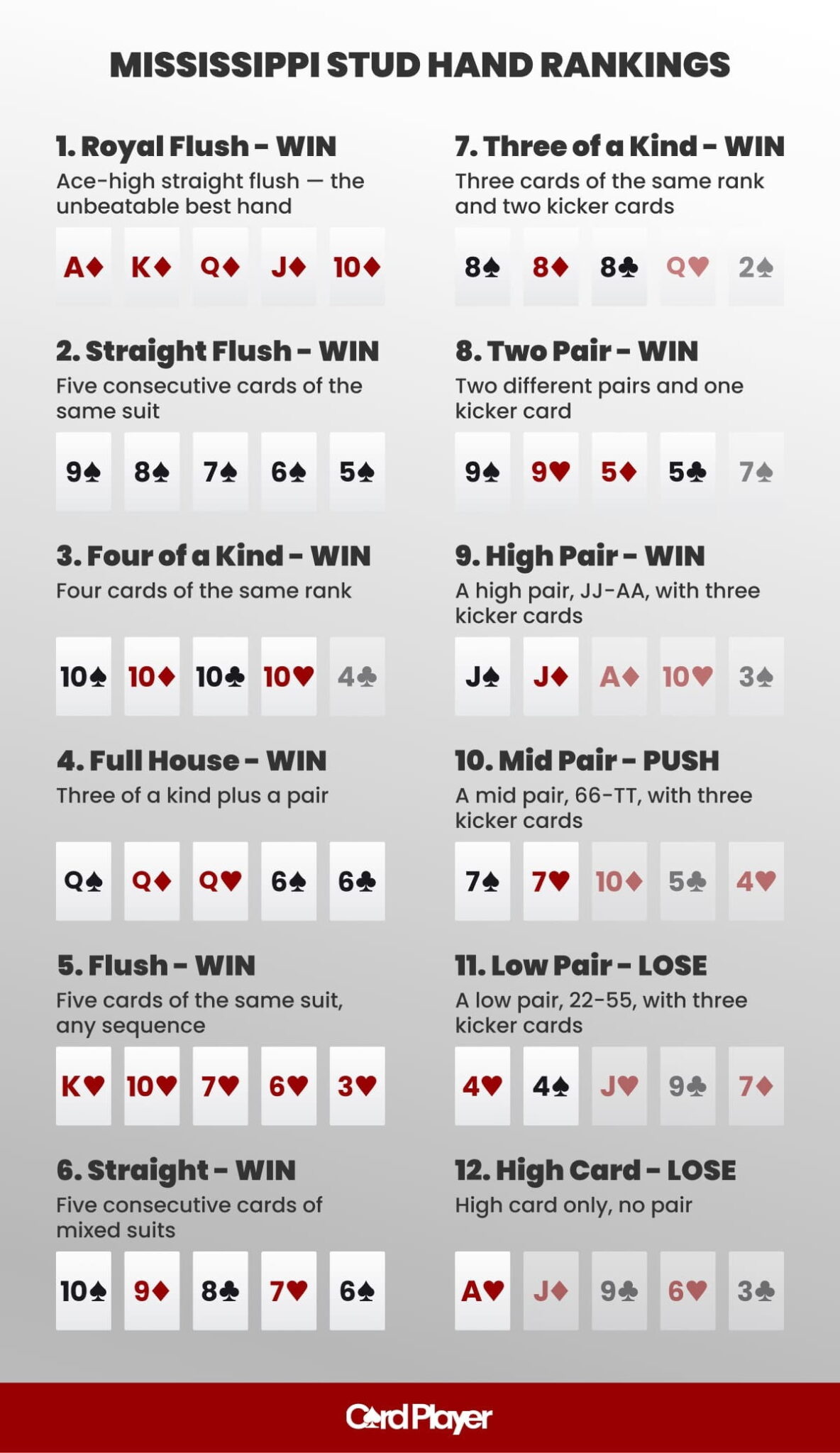 How to Play Mississippi Stud – Rules, Hands & Expert Tips