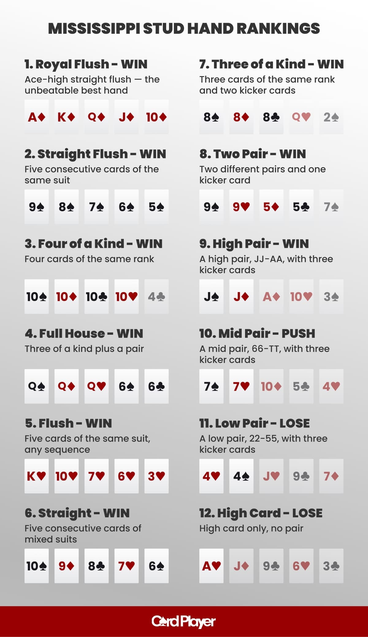 How to Play Mississippi Stud – Rules, Hands & Expert Tips