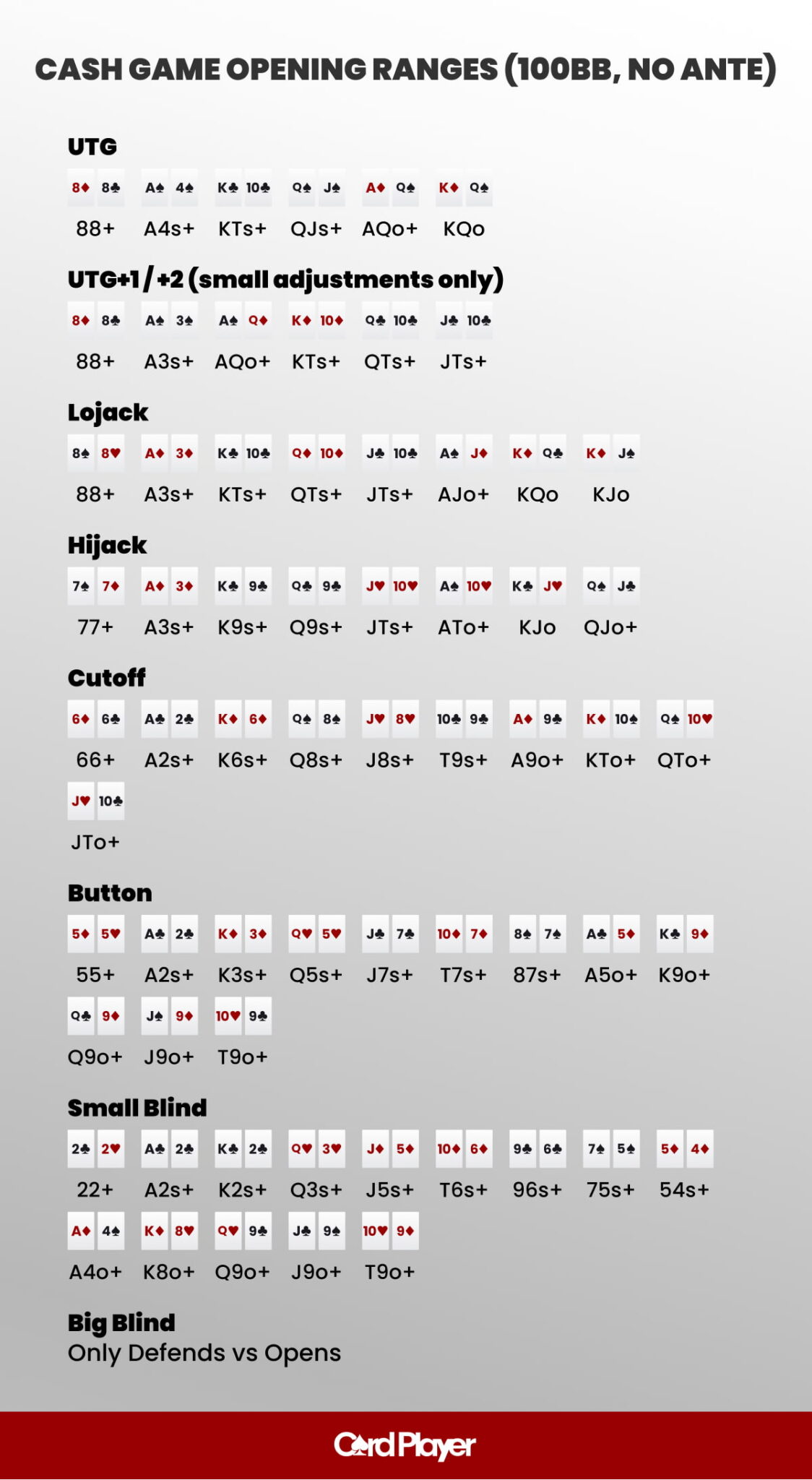 Poker Positions: UTG to Button Explained