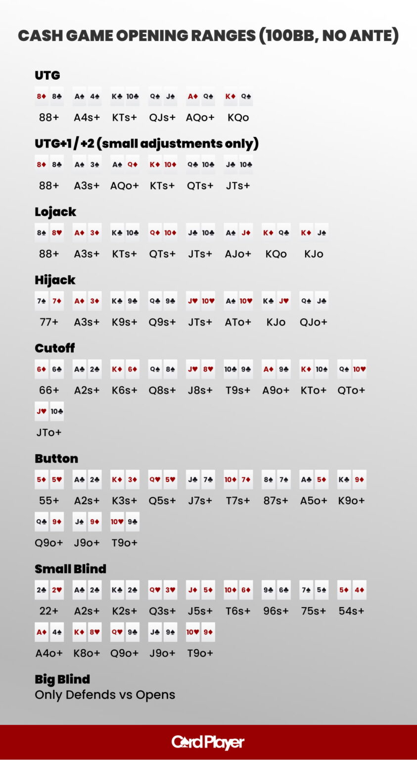 Poker Positions Guide: UTG, Button, Blinds & Position Strategy