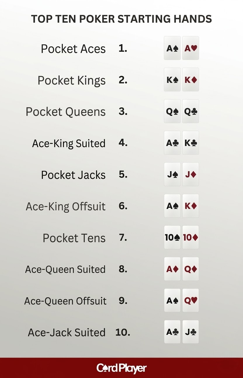 Texas Hold'em Starting Hands: Rankings, Charts & Position Play
