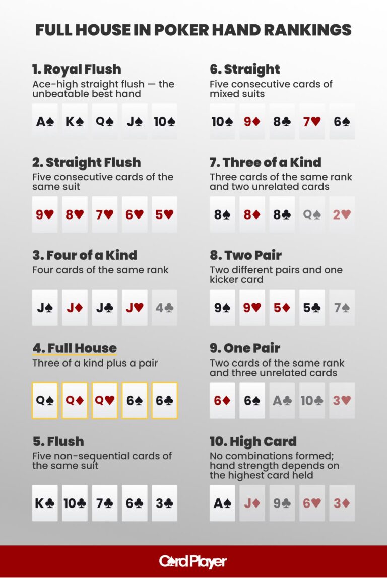 Full House Poker Hand Explained: Hand Rankings & Strategy
