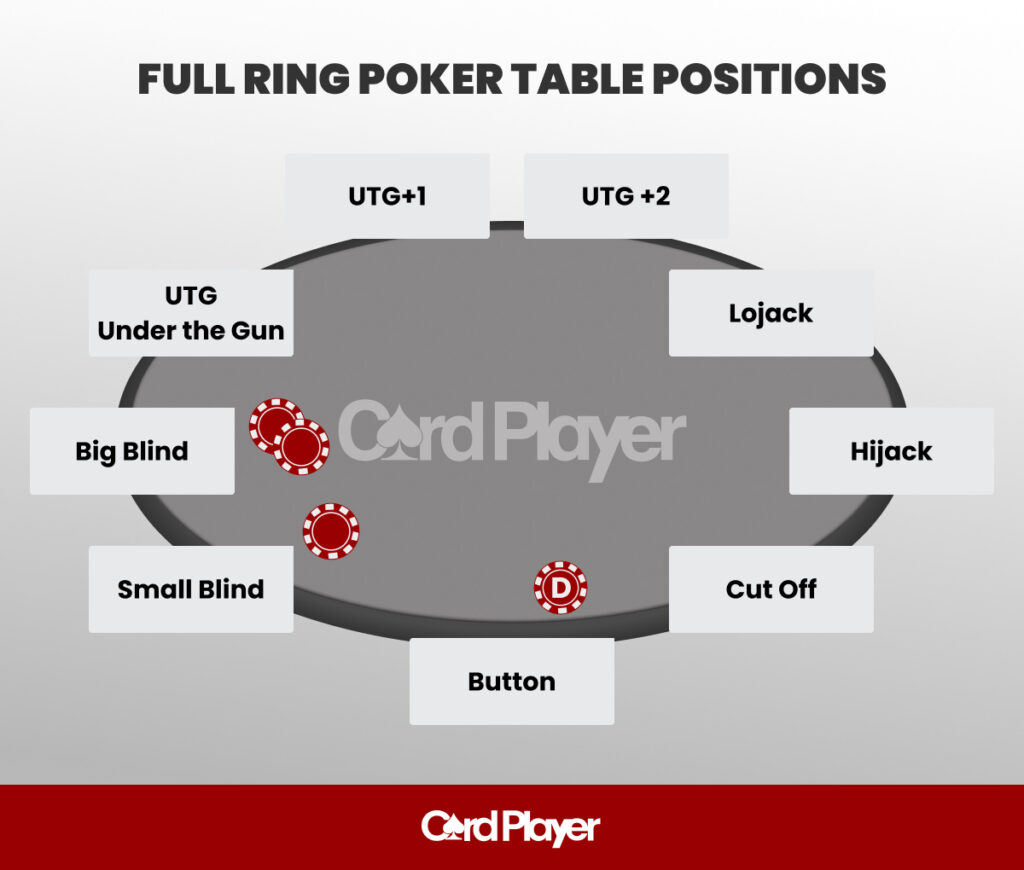 Poker Positions Guide: UTG, Button, Blinds & Position Strategy