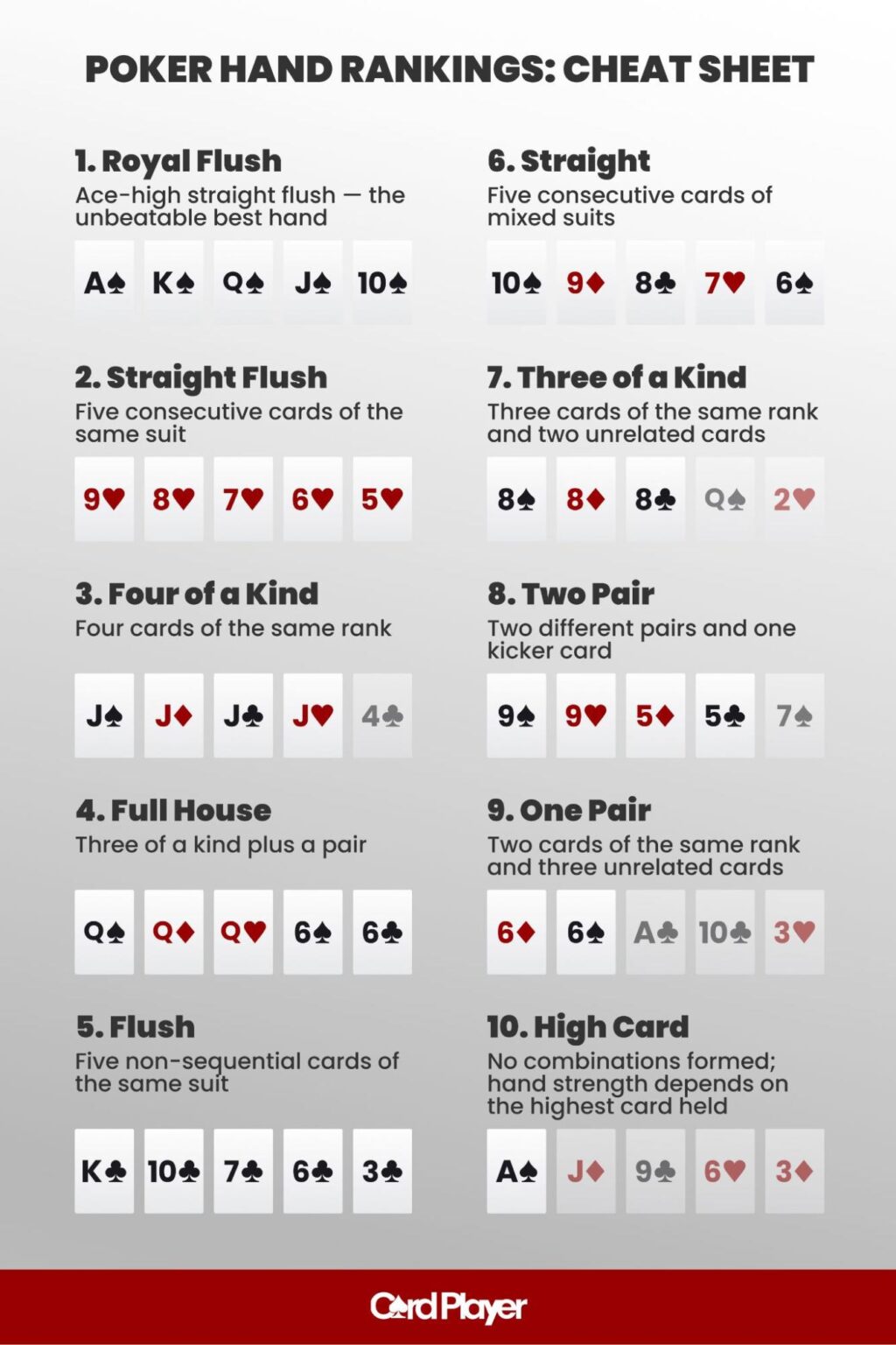 Poker Hands Ranked in Order: Full Poker Hand Rankings Guide